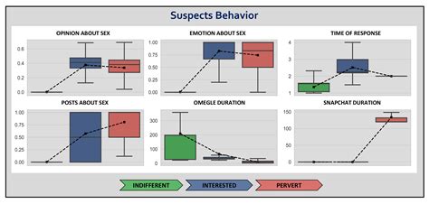 C3 Sex A Conversational Agent To Detect Online Sex Offenders