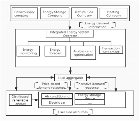 The Source Network Load Storage Interaction Of The Integrated Energy