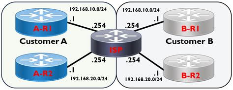 VRF Virtual Routing And Forwarding MixedNetworks