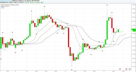 Fractal Trading Strategy With Blaster Techniques 2023