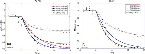 Biodynamic Imaging For Phenotypic Profiling Of Three Dimensional Tissue Culture