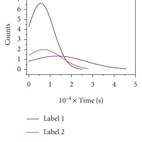 Logarithmic Time Distribution Curve Of Network Events Download