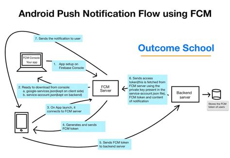 Android Push Notification Flow Using Fcm