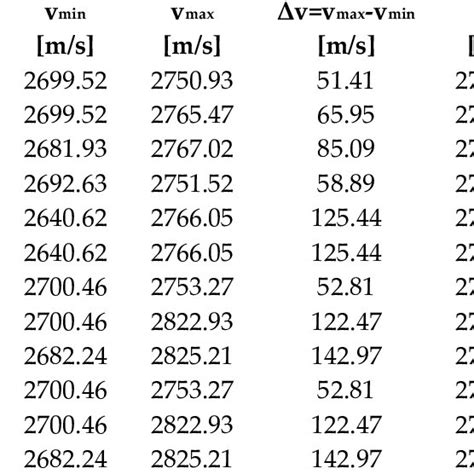 Numerical Wave Propagation Velocities For Configuration A Download Table