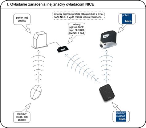 Ovládanie pohonov iných značiek cez externé prijímače NICE