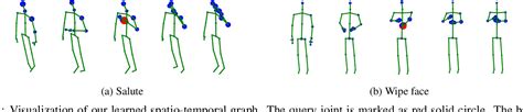 Semantics Guided Neural Networks For Efficient Skeleton Based Human Action Recognition