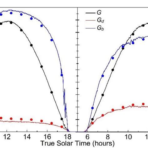 Diurnal Variation Of Measured Global G Diffuse Gd And Direct Gb Download Scientific