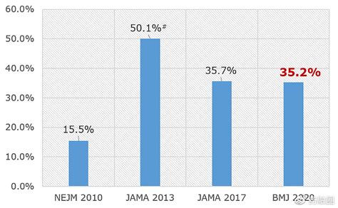 2020年最新中国糖尿病流行病学数据；近1 3亿 研究背景2020年4月28日，由滕卫平教授牵头的最新一项流行病学调查结果在线发表于bmj杂志（weipingteng 雪球