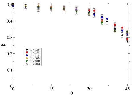 Values Of The Growth Exponent β As Function Of The Deposition Angle θ