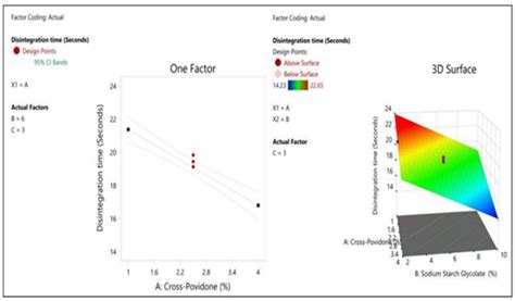 Comprehensive Design And Evaluation Of Fast Disintegrating Tablets Using Box Behnken Statistical