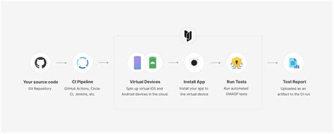 Matrix Corellium Support Center