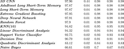 Comparison Of The Best Eye State Dataset Model 3d Cnn To Other Download Scientific Diagram