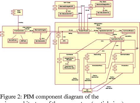 Figure 2 From A Component Based Framework For Distributed Business