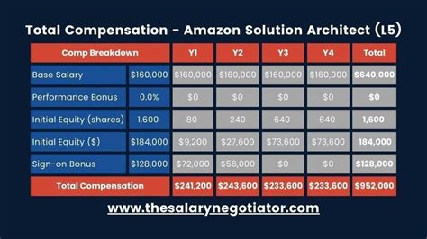 Amazon Salary After 4 Years At Constance Woodford Blog