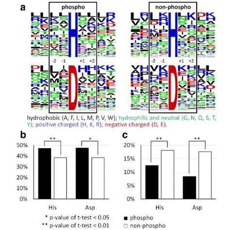 Sequence Features Of The Phosphorylation Sites All Hisasp Residues In