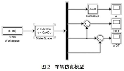 基于matlab Simulink的汽车主动悬架控制器的设计与仿真 参考网