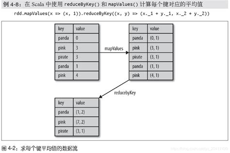 spark系列五：键值对rdd spark框架的键值对rdd csdn博客