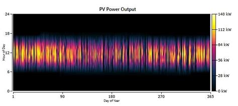 Monthly Pv Power Output Figure 10 Monthly Wind Power Output Download
