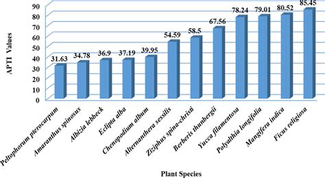 Apti Values Of Various Plant Species Reported In Literature With Apti