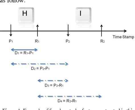 Figure 1 From Feature Fusion Approach On Keystroke Dynamics Efficiency
