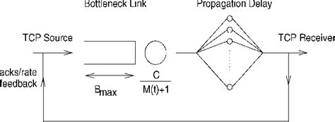 Figure 1 From Performance Of Tcp Congestion Control With Explicit Rate