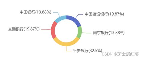Vue中使用echarts绘制折柱混合图、环形饼状图echarts折柱混合 Csdn博客