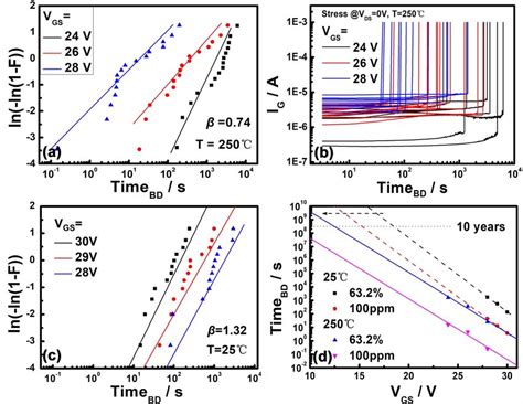 A Weibull Plot Of Cvs Tddb Measurements With T Bd Distribution At