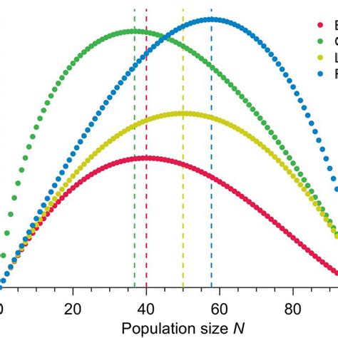 Different Growth Models Display Different Population Birth Rates Download Scientific Diagram
