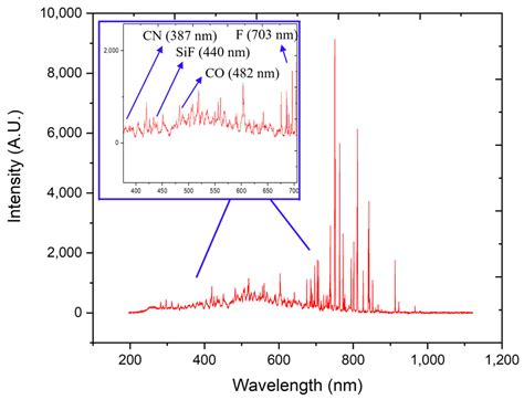 Improved Plasma Etch Endpoint Detection Using Attention Based Long