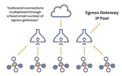Calico Egress Gateway Tigera Creator Of Calico