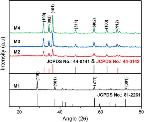 Xrd Spectra Of Mno2 M1 And Mno2zno M2 M3 M4 Composite Samples Xrd Spectra Of Mno2 M1 And Mno2zno M2 M3 M4 Composite Samples