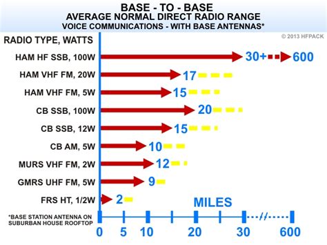 How Far Cb Radio Can Reach • The Truck How