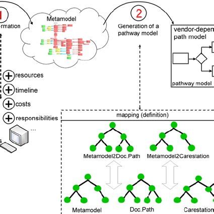 Model Driven Approach Illustrates All Necessary Steps For Defining Download Scientific Diagram