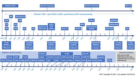30th Anniversary Of Licensing The Web For General Use And At No Cost 2023 Blog W3c