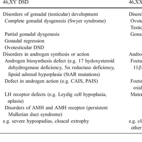 A Classification Of Dsds Download Table