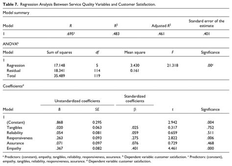 Regression Analysis Between Service Quality Variables And Customer Download Scientific Diagram