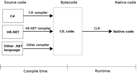 Net Technology Framework And Common Language Runtimeclr Tutorial