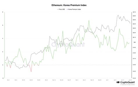Ethereum Coinbase Premium Gap Dips After Spot Etf Approval Ambcrypto