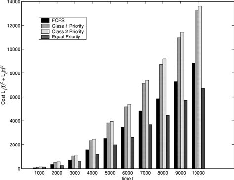 Comparing The Convex Cost Function For The Pareto Arrival Pattern Under