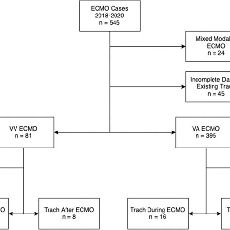 Survival By Ecmo Modality Ecmo Extracorporeal Membrane Oxygenation