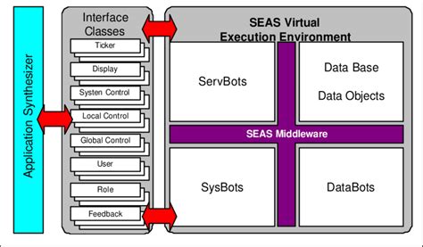 Anatomy Of Seas Virtual Execution Environment Seas Software Environment