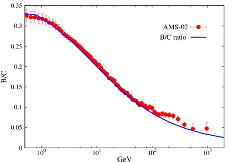 Fitting To Bc Ratio With The Model Prediction The Bc Data Points Are
