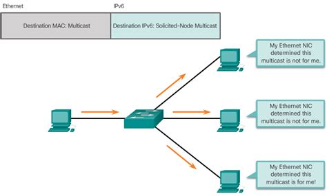 Week 7 Intro To Network Technology