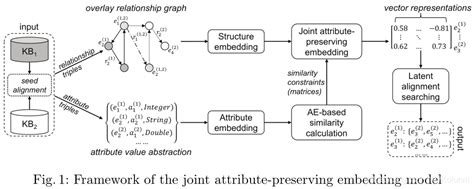 实体对齐1 iswc 2017：（jape）cross lingual entity alignment via joint attribute preserving embedding csdn博客