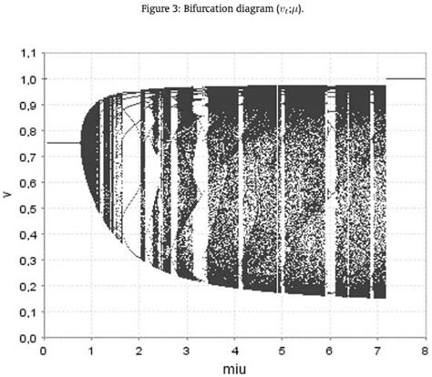 Discrete Mathematics Signs Of A Neimark Sacker Bifurcation