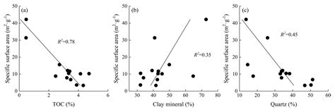 Pore Structure And Fractal Characteristics Of Continental Low Maturity Organic Rich Shale In The