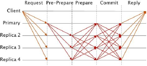 Figure 1 From Distributed Blockchain Based Message Authentication