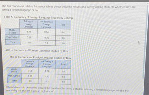 Solved The Two Conditional Relative Frequency Tables Below Show The Results Of A Survey Asking