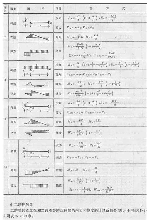各类梁支反力、剪力、弯矩、挠度计算公式一览，收藏学习！ 知乎