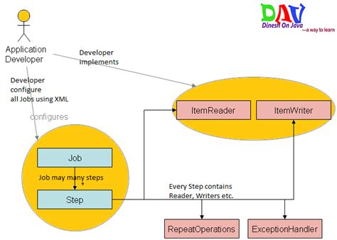 Spring Batch Tutorial Introduction Get Best Examples Dinesh On Java
